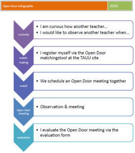 Teaching and learning collection | Open deur van de docent ('Open doors')