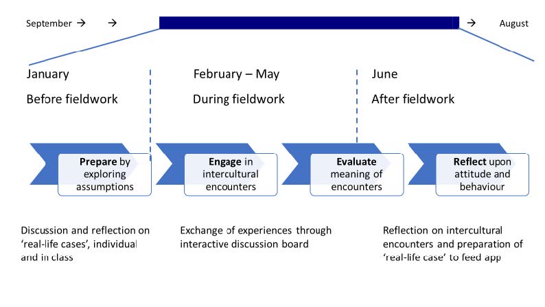 Teaching and learning collection | Encounters in the field