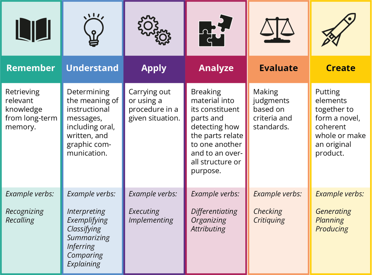 Teaching and learning collection | Learning goals and Bloom’s taxonomy
