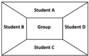 Teaching and learning collection | Placemat method